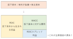 ROIC, WACC, 違い