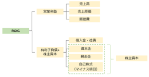 【図解】ROICとは？ROICをあげるポイントを2つ詳細解説 - サステナ大学