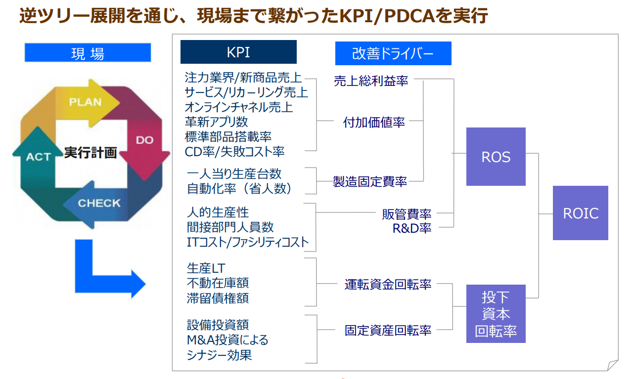 【詳細解説】ROICツリーとは？オムロンの事例を参考に - サステナ大学