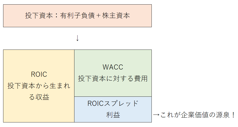 ROIC, WACC, 違い
