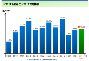 【詳細解説】ROICツリーとは？オムロンの事例を参考に - サステナ大学