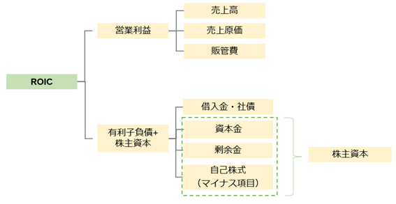 【図解】ROICとは？ROICをあげるポイントを2つ詳細解説 - サステナ大学